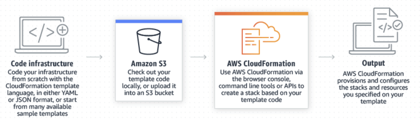 Persistent and Ephemeral Infrastructure as Code in AWS